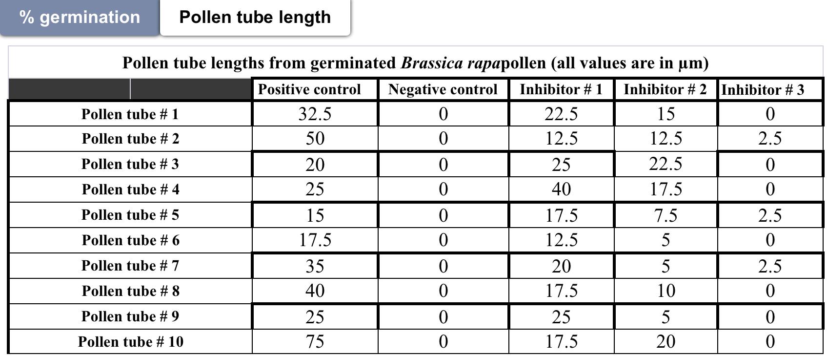 Please provide the unpaired t test and bar graph | Chegg.com