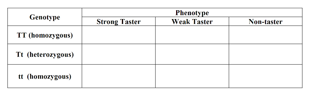Solved Phenotype Weak Taster Genotype Strong Taster | Chegg.com