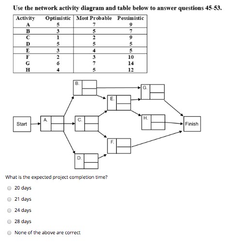 Solved Use the network activity diagram and table below to | Chegg.com