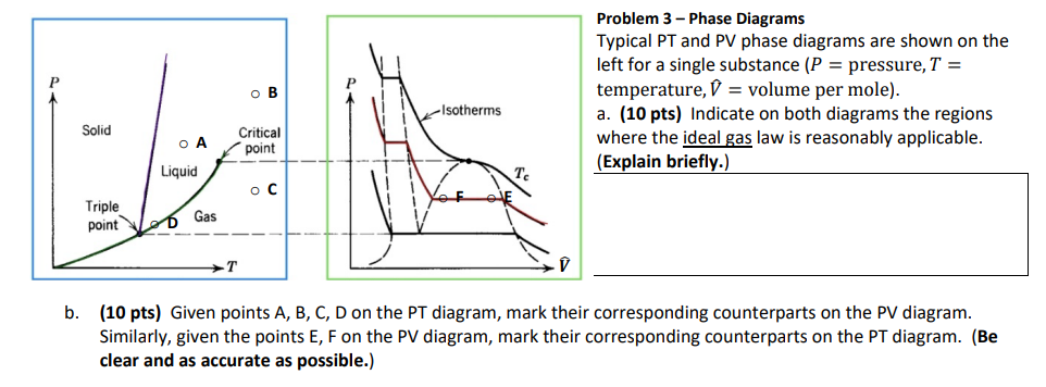 Solved Problem 3 - ﻿Phase Diagrams Typical PT and PV phase | Chegg.com