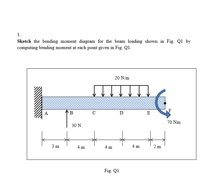 Solved 1. Sketch the bending moment diagram for the beam | Chegg.com