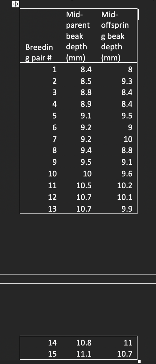 Beak Depth 12 10 8 Beak depth (in mm) 6 0 1 2 3 3 4 5 | Chegg.com