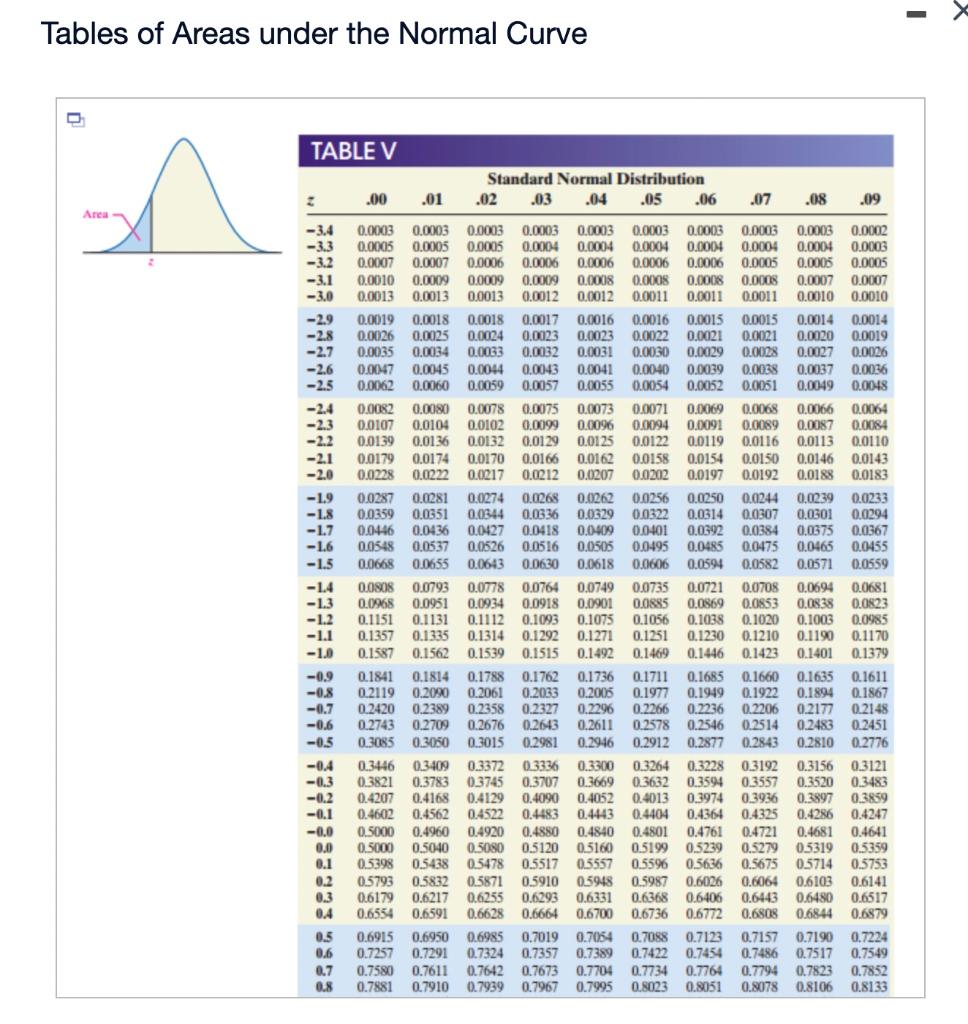 Solved Tables of Areas under the Normal Curve Area- TABLE V | Chegg.com