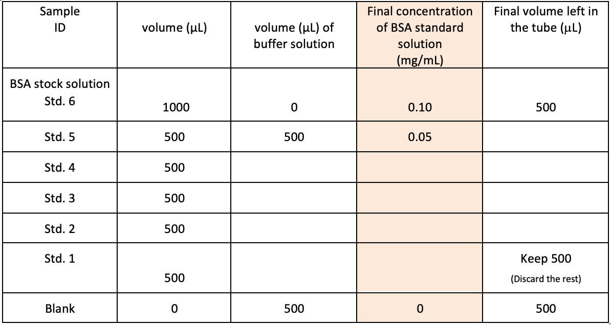 Solved 1. Calculate and enter in Table below how much BSA | Chegg.com