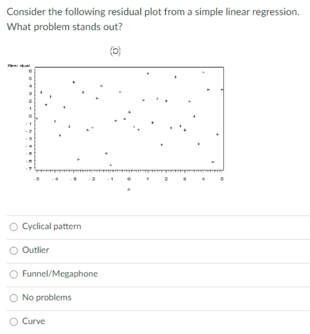Solved Consider the following residual plot from a simple | Chegg.com