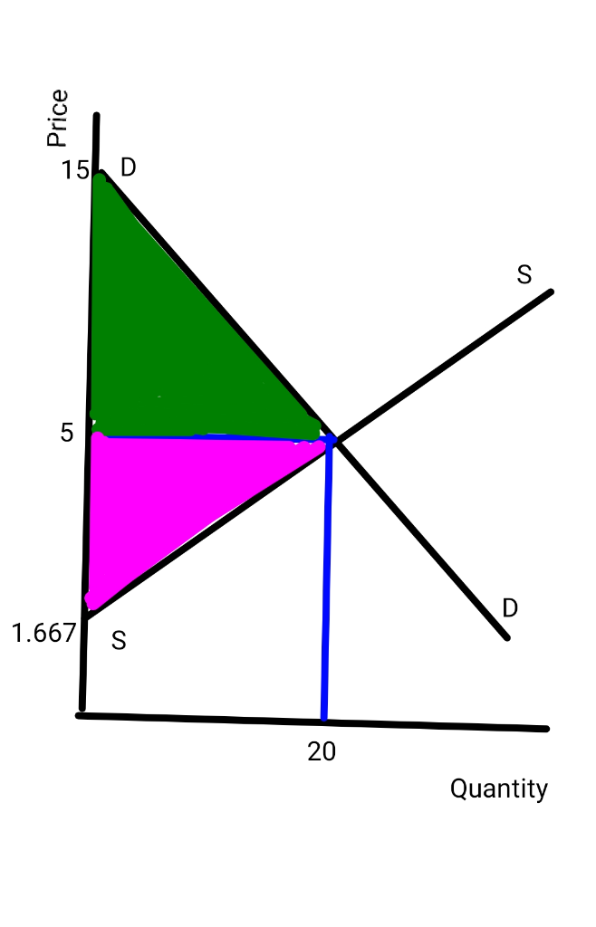 Solved Graph (ii) After tax (ii) Indirect tax = | Chegg.com