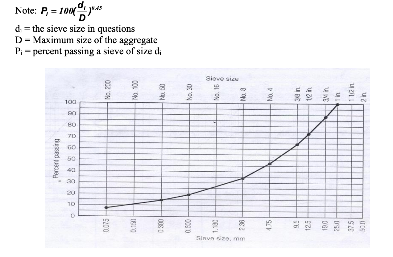 Solved The figure shown below summarizes the percent passing | Chegg.com