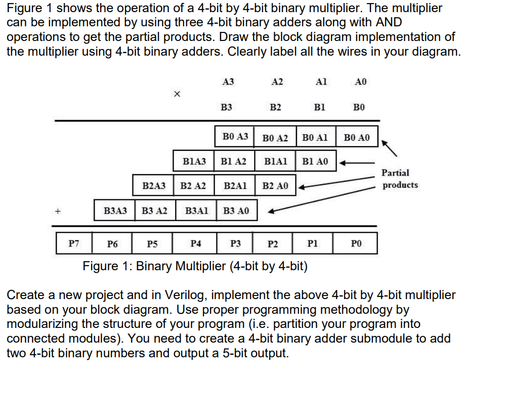 Solved Figure 1 shows the operation of a 4-bit by 4-bit | Chegg.com