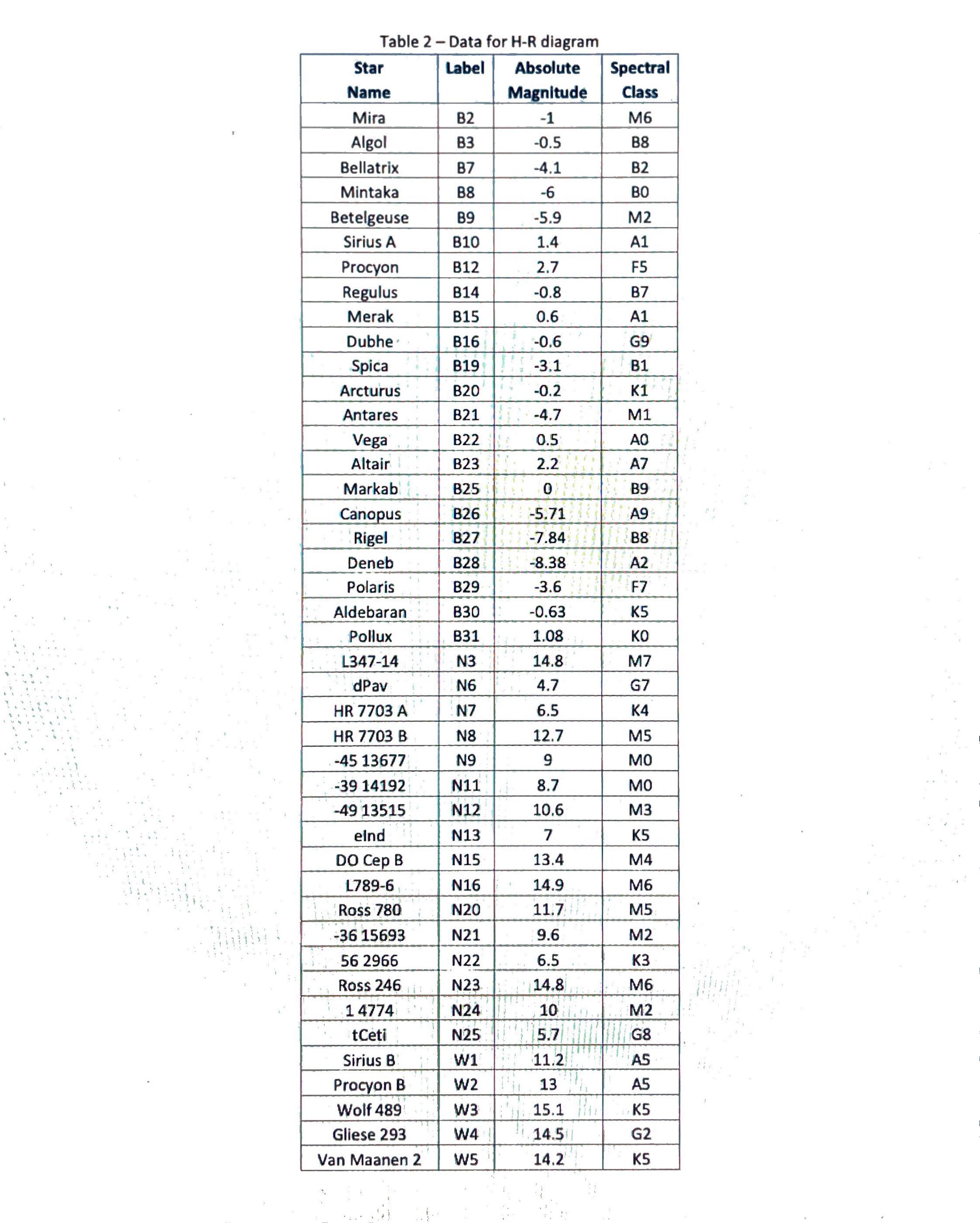Solved Plot the stars listed in this table onto the blank | Chegg.com
