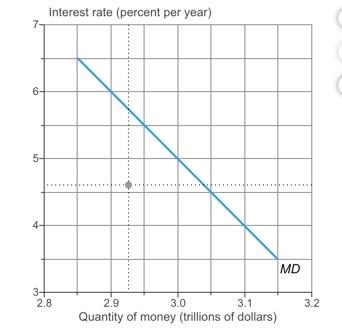 Solved The figure shows the demand for money curve in | Chegg.com
