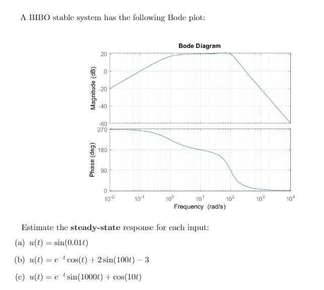 Solved A BIBO stable system has the following Bode plot: | Chegg.com