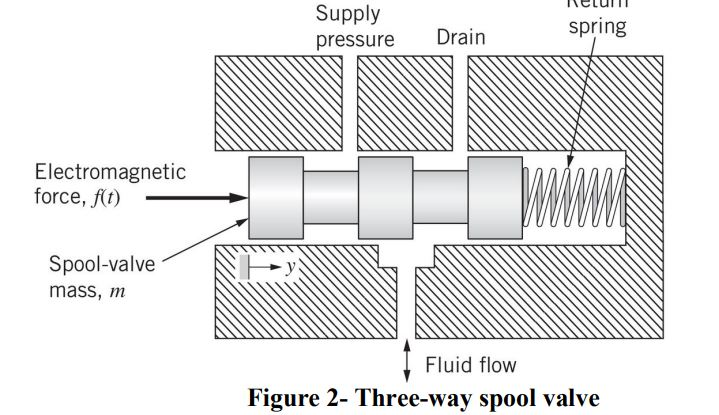 Figure 2 shows a three-way spool valve used to meter | Chegg.com