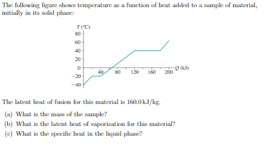 Solved The following figure shows temperature as a function | Chegg.com