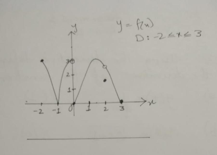 Solved At what domain points does the function appear to | Chegg.com