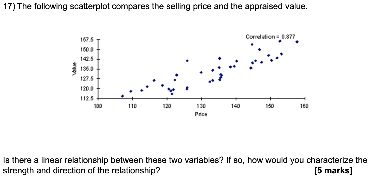 Solved 17) The following scatterplot compares the selling | Chegg.com