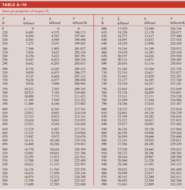 Solved TABLE A-19Problem 4 (10 pts) Determine the change in | Chegg.com