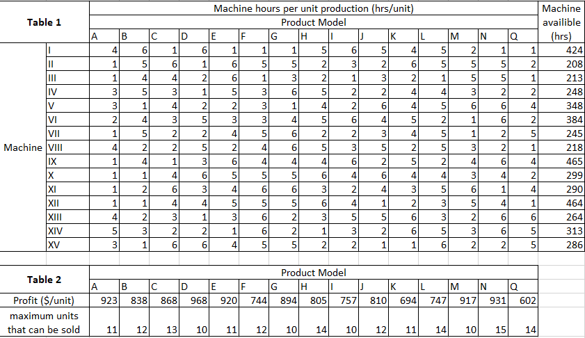 Solved A company manufactures 15 product models, Model A to | Chegg.com