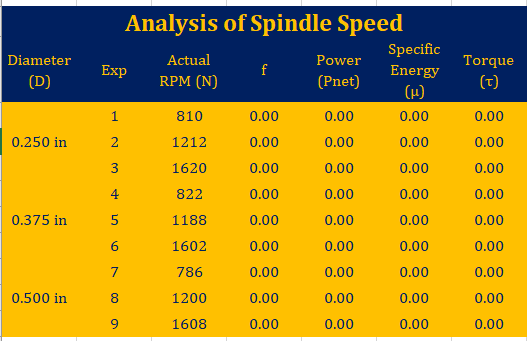 Diameter (D) RPM Actual RPM (N) f f PNo Drilling P | Chegg.com