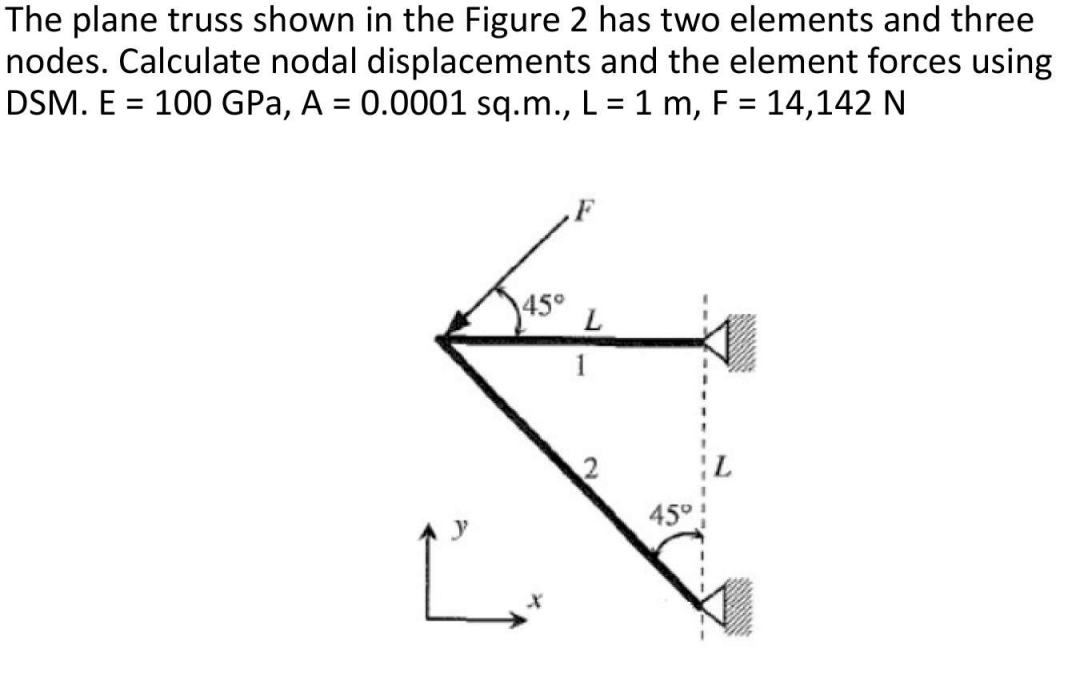Solved The plane truss shown in the Figure 2 has two | Chegg.com