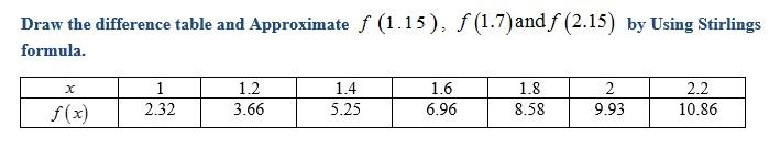 Solved Draw the difference table and Approximate f (1.15), f | Chegg.com