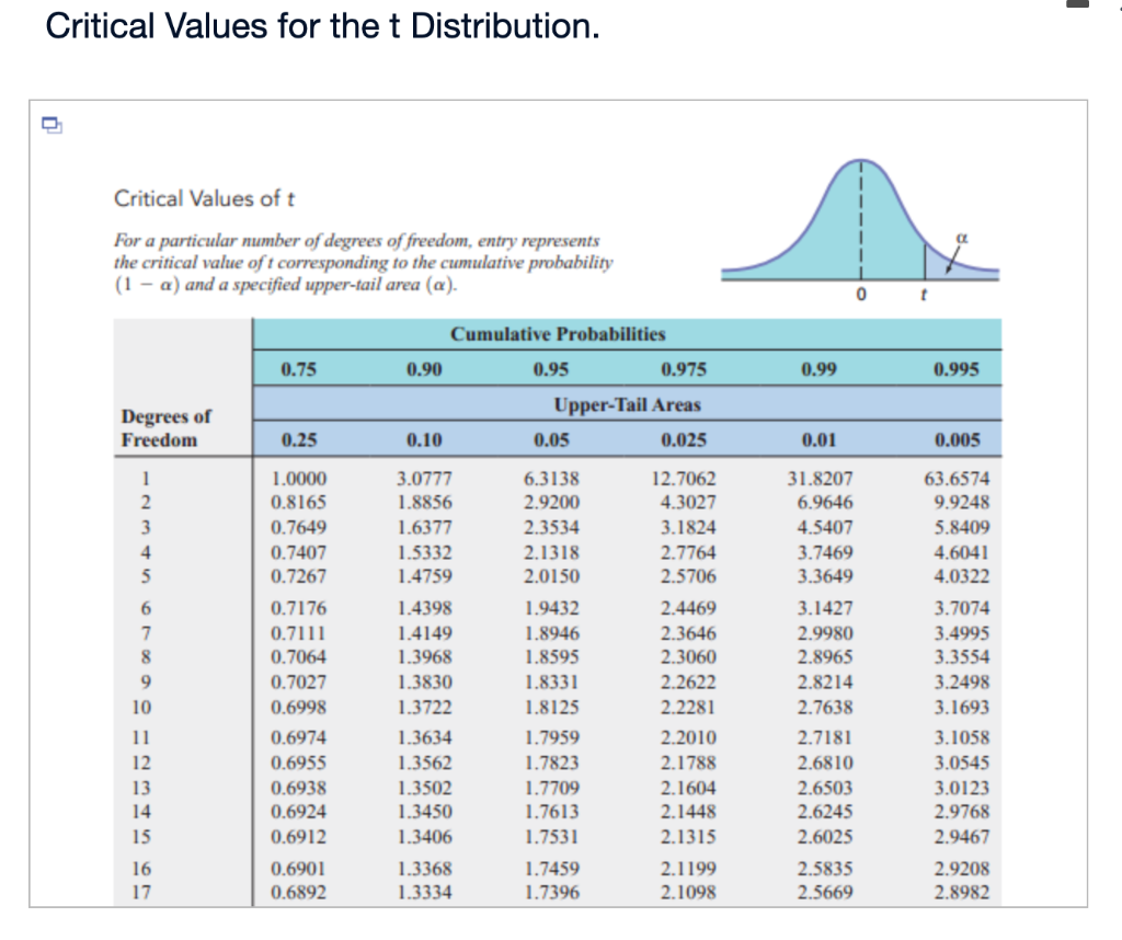 Solved Critical Values for the t Distribution. Critical | Chegg.com