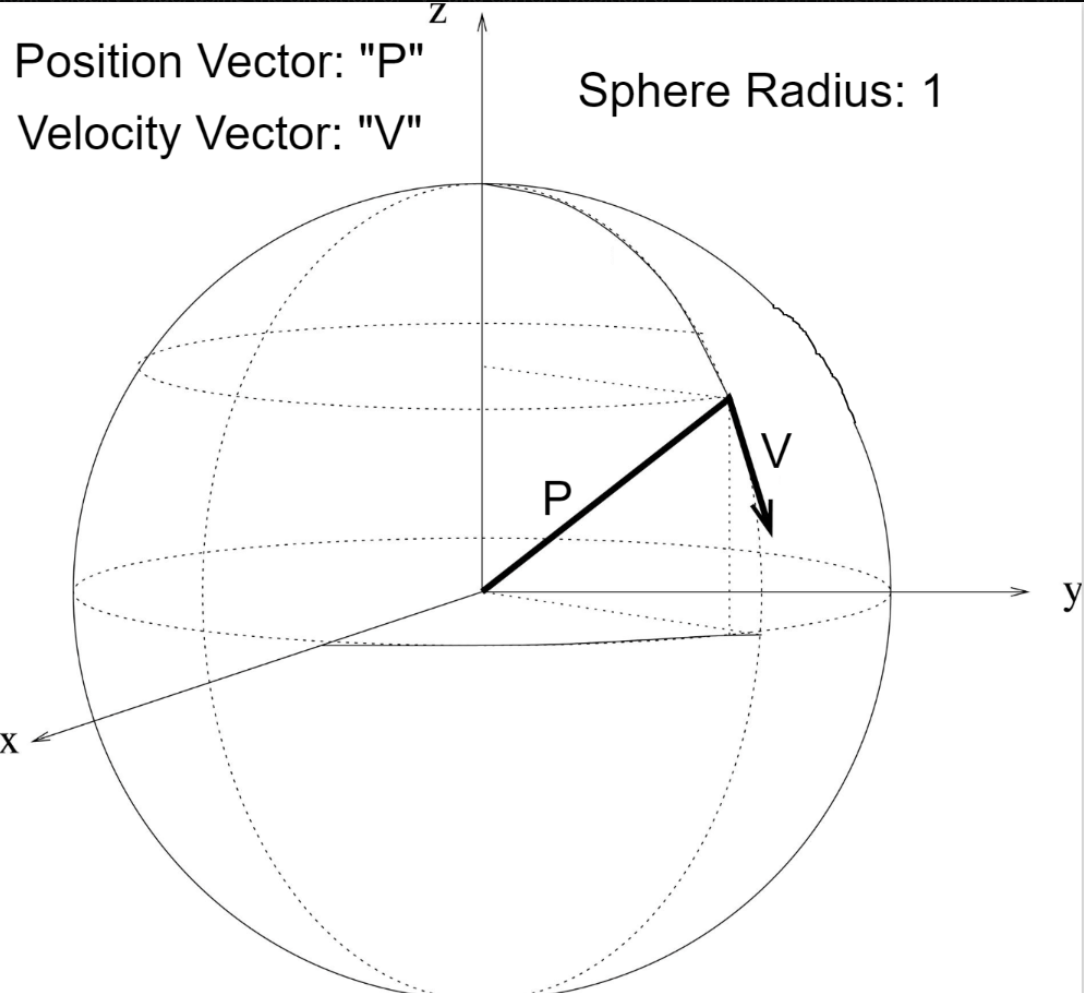 Given Initial Positional Vector P Using Xyz