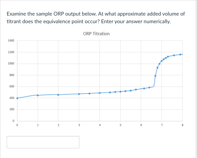 Solved Examine the sample ORP output below. At what | Chegg.com