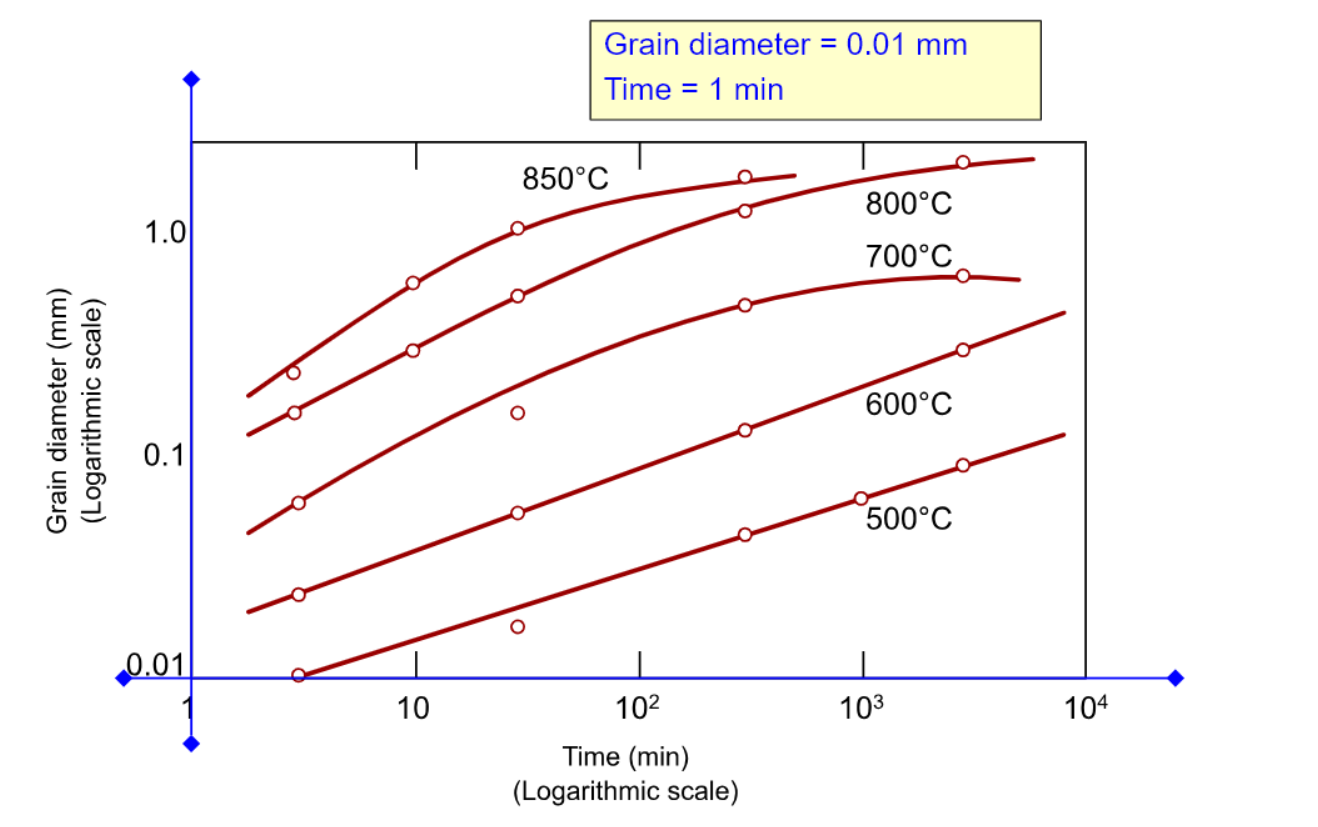 Solved An uncold-worked brass specimen of average grain size | Chegg.com