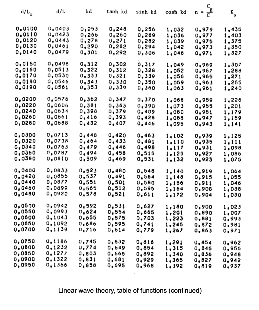 Solved d/L. d/L kd tanh kd sinh kd cosh kd colo KS 0,0000 | Chegg.com