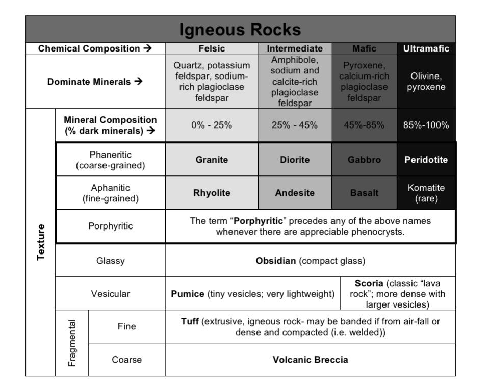 Solved Igneous Rock Identification Table Sample Number Rock | Chegg.com