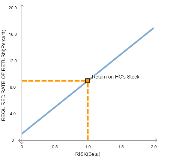 The following graph plots the current security market | Chegg.com