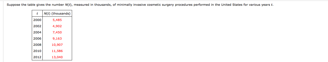 Solved (b) Construct a table of estimated values for N'(t). | Chegg.com