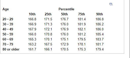 Solved Explain the meaning of the accompanying percentiles. | Chegg.com