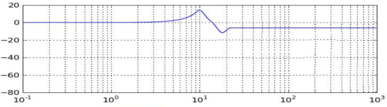 Solved Using the BODE diagram below: Gain (db) Fase | Chegg.com