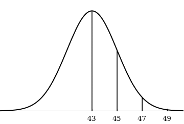 Solved Look at the normal curve below, and find μ, μ + σ, | Chegg.com