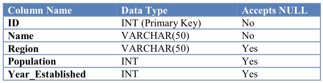 Solved SQL SERVER 2019 Structured Query Language (SQL) in | Chegg.com