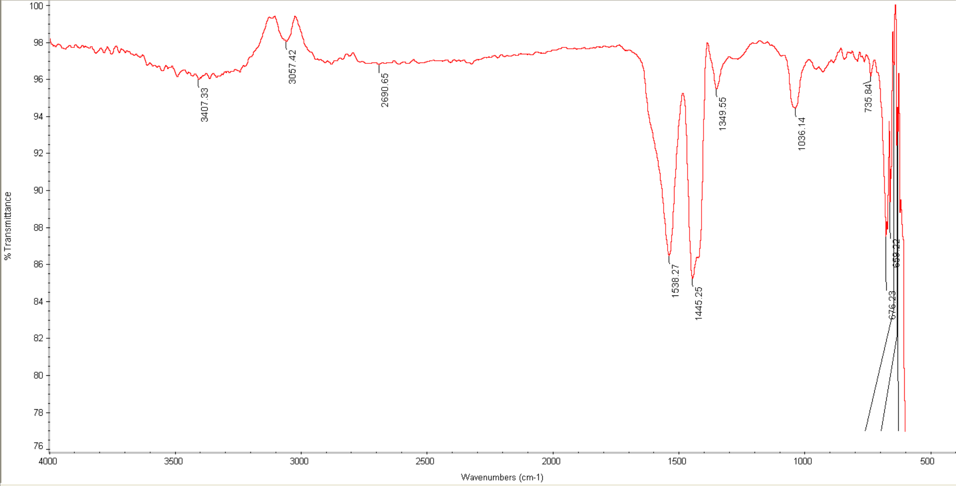 Solved Label the peaks of the IR spectrum of chromium (II) | Chegg.com