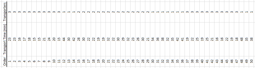 Solved The table shows the transport time and the number of | Chegg.com