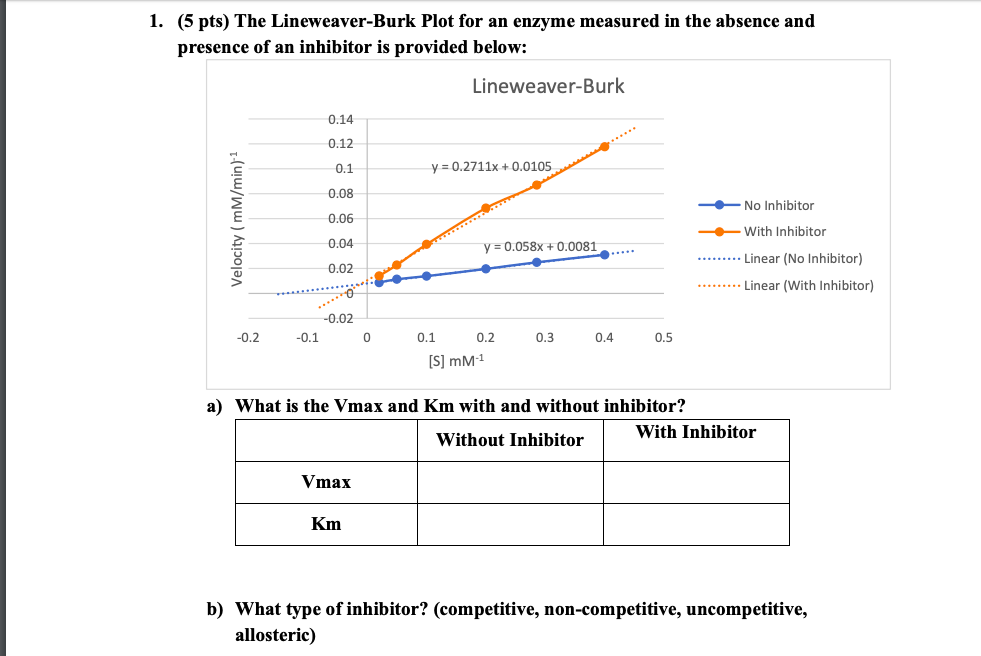 Solved 1. (5 pts) The Lineweaver-Burk Plot for an enzyme | Chegg.com