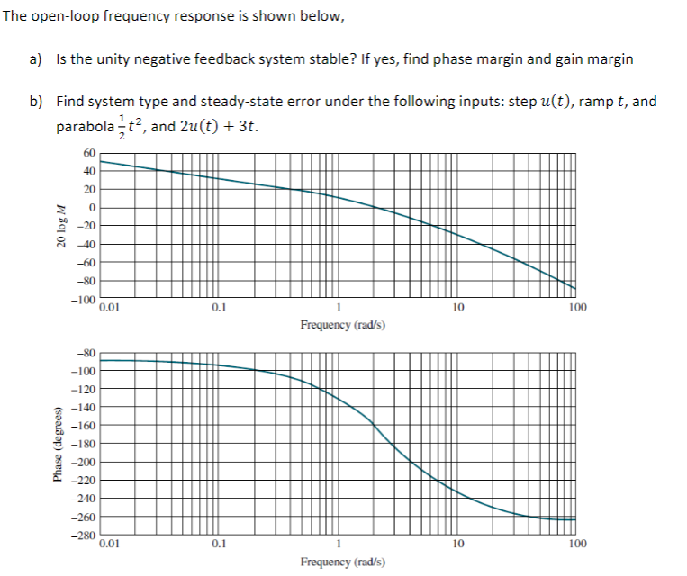 Solved The open-loop frequency response is shown below, a) | Chegg.com