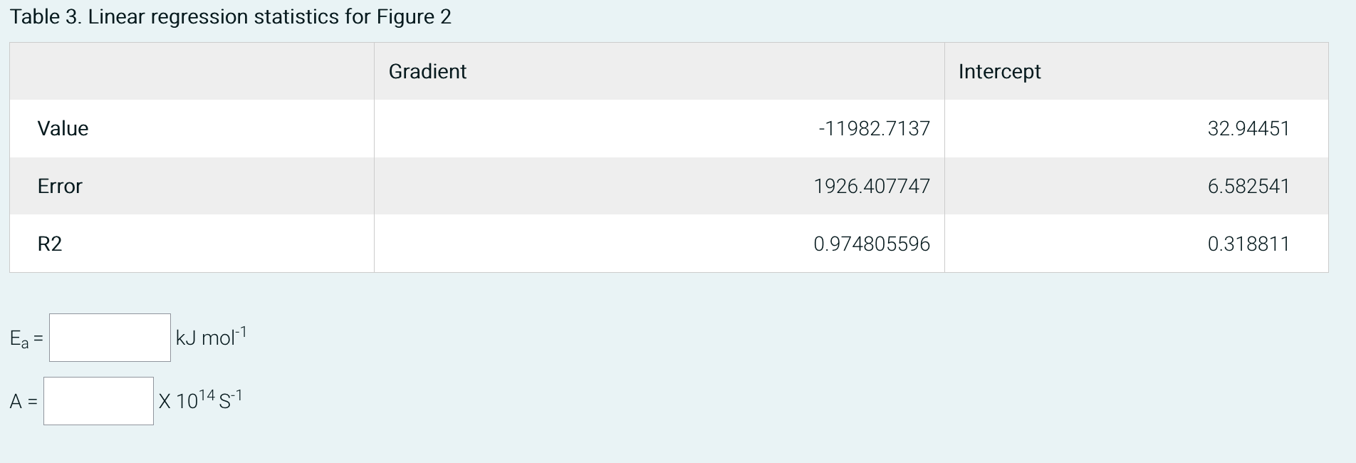 Solved Below (figure 1) is a graph of the In(titre) vs time | Chegg.com