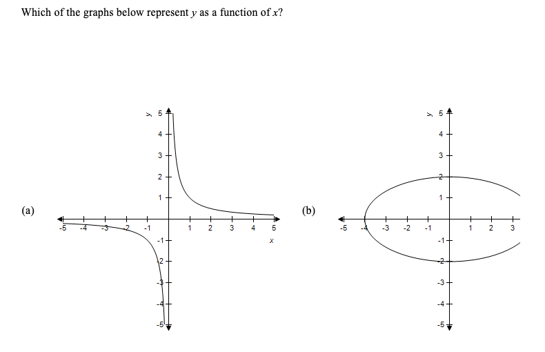 Solved Which of the graphs below represent y as a function | Chegg.com