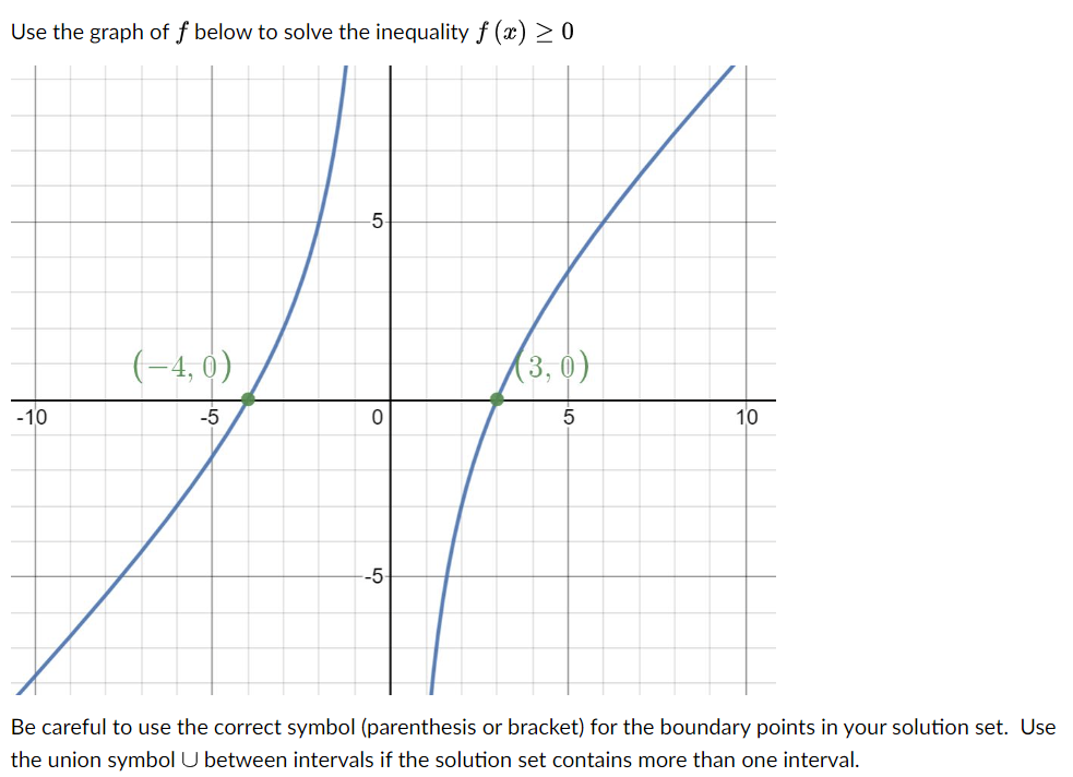 Solved Use the graph of f below to solve the inequality | Chegg.com