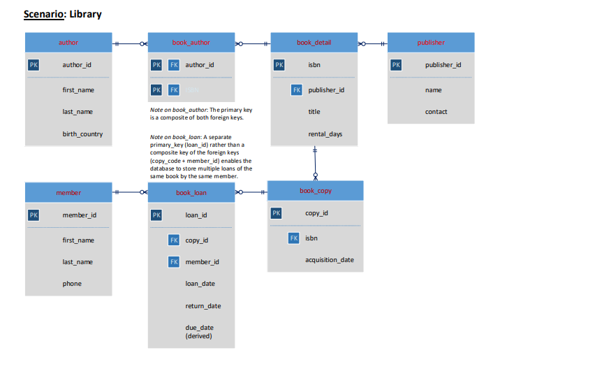 Solved Scenario: Library author book_author book_detail | Chegg.com