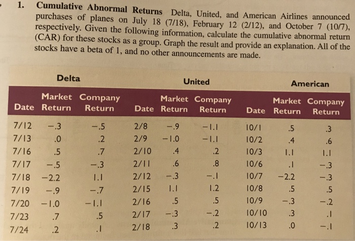 Solved 1. Cumulative Abnormal Returns Delta, United, and | Chegg.com