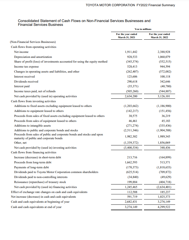 Solved Analyze the financial statements of Toyota, provide | Chegg.com