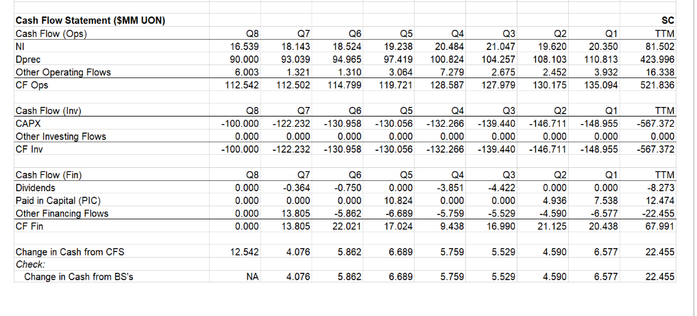 Solved SC TTM Cash Flow Statement ($MM UON) Cash Flow (Ops) | Chegg.com