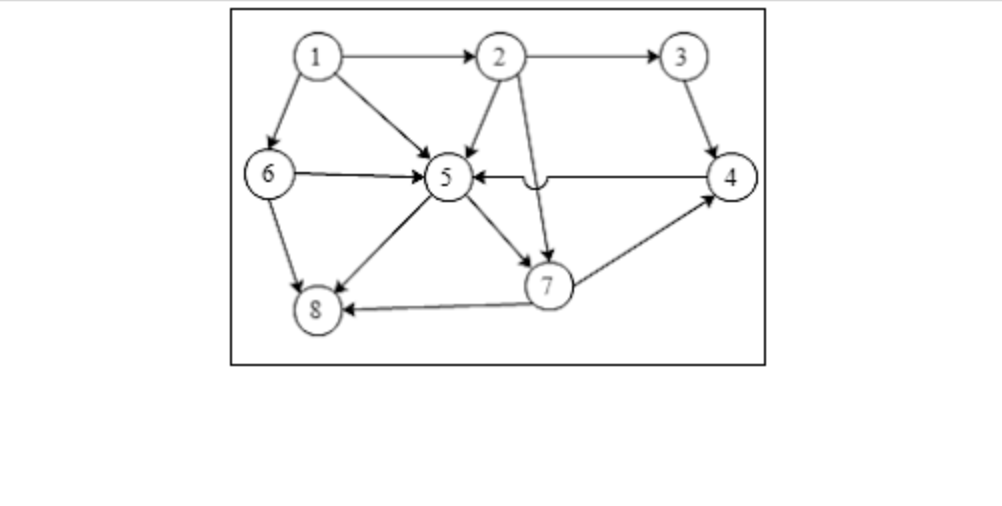 Solved a. Write a program in C++ to do DFS topological sort | Chegg.com