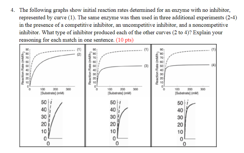 Solved The following graphs show initial reaction rates | Chegg.com