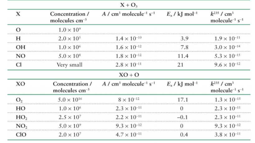 Solved Calculate the rate of O3 decomposition by nitric | Chegg.com